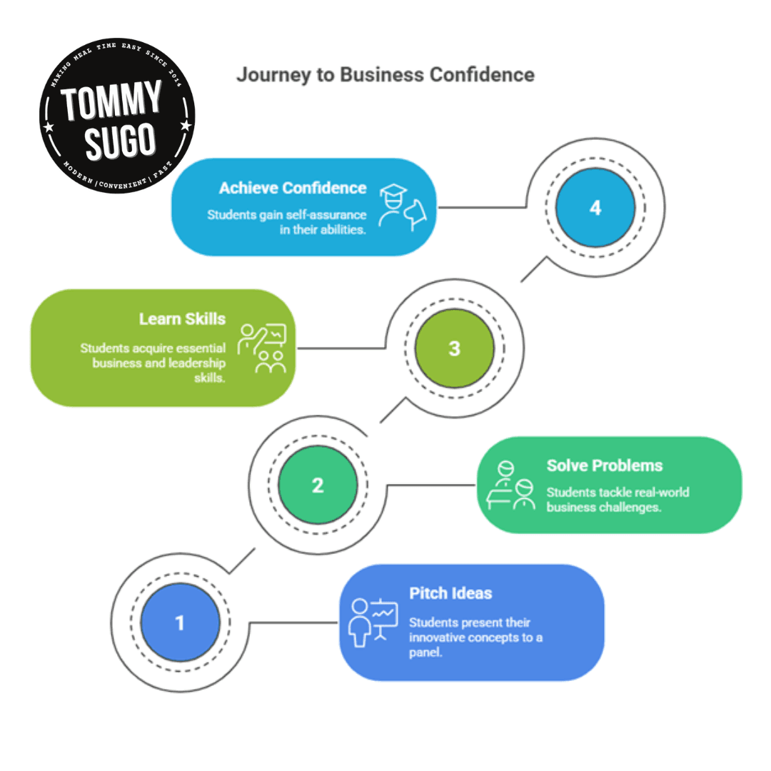 Shark Tank Style Business Pitch for Students Inspires Kids